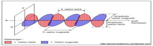 Chemical Engineering: Infra Merah (Infra Red)