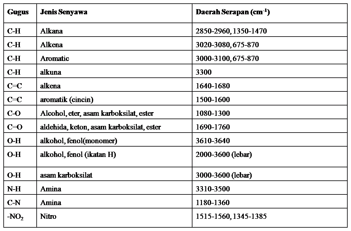 Chemical Engineering: Infra Merah (Infra Red)