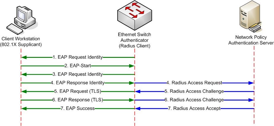 Net = Packet Header != Security ? 0 : 1: 802.1X and EAP