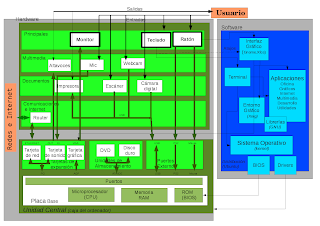 Adrián Reyes: Diagrama Hardware y Software