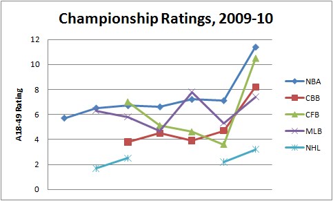 The Definitive Sports TV Ratings Post - Next-level TV ratings and ...