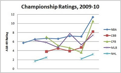The Definitive Sports TV Ratings Post - Next-level TV ratings and ...
