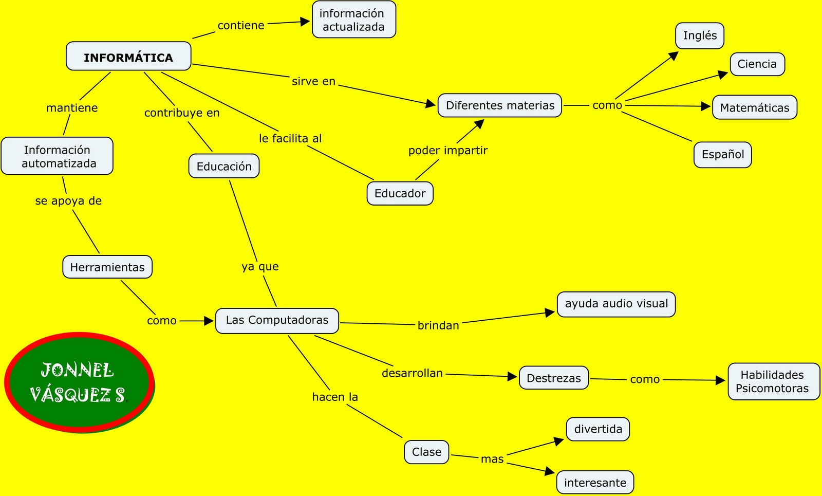 INFORMATICA: MAPAS CONCEPTUALES