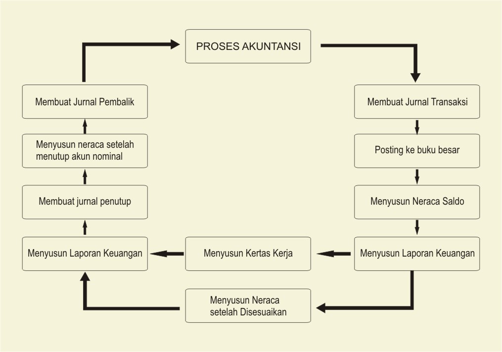 Orang Desa Belajar ngeBlog: MENGENAL AKUNTANSI