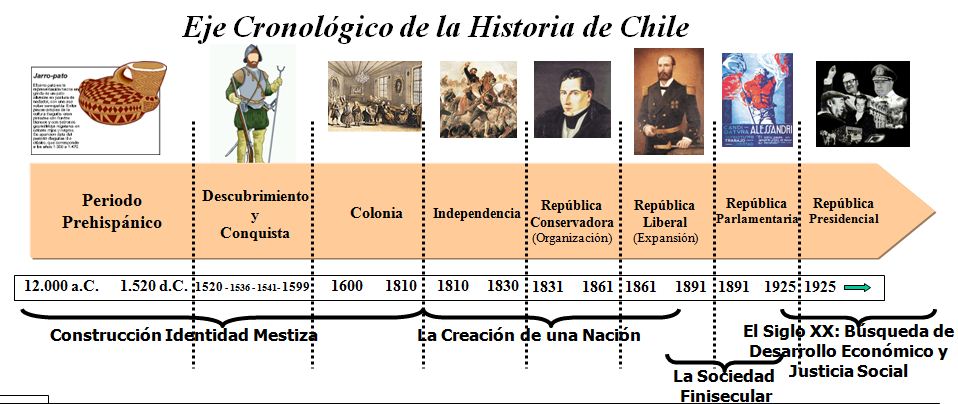 Ciencias Sociales Ciclo 1: Visión Global de la Historia de Chile
