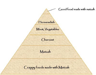 Midianite Manna: The Passover Food Pyramid