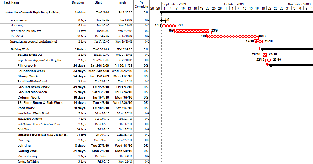 CONSTRUCTION MANAGER: CONSTRUCTION WORK PROGRAMME ( SAMPLE )