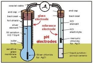 miratania: pH meter