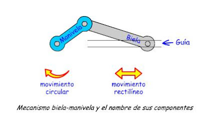 electricidad tecnológica: biela-manivela