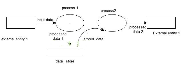 DFD questions with explanation: Dfd with example