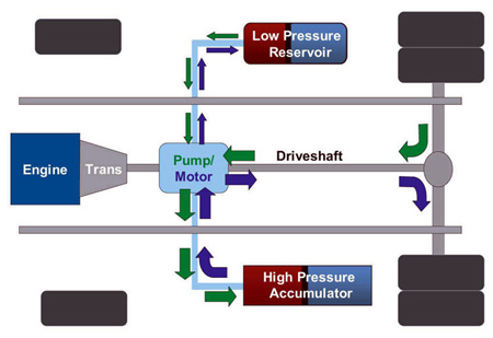 Hydraulic Hybrids Come of Age | Electric Vehicle News