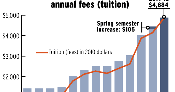 Csulb Budget Report Csu Trustees Approve 15 Tuition Increase