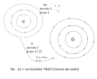 Química: Estructura de los átomos