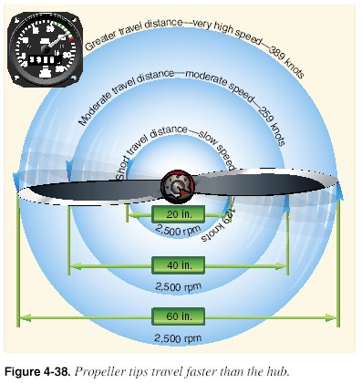The Aircraft Propeller Basic Principles | Know To This Aeronautical ...