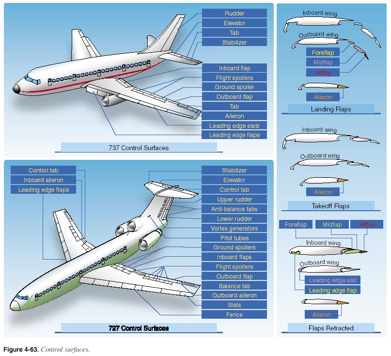 High Speed Flight Controls - Know To This Aeronautical Airplane ...