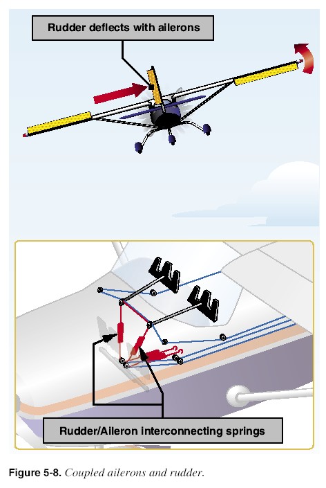 Coupled Ailerons and Rudder | Know To This Aeronautical Airplane ...