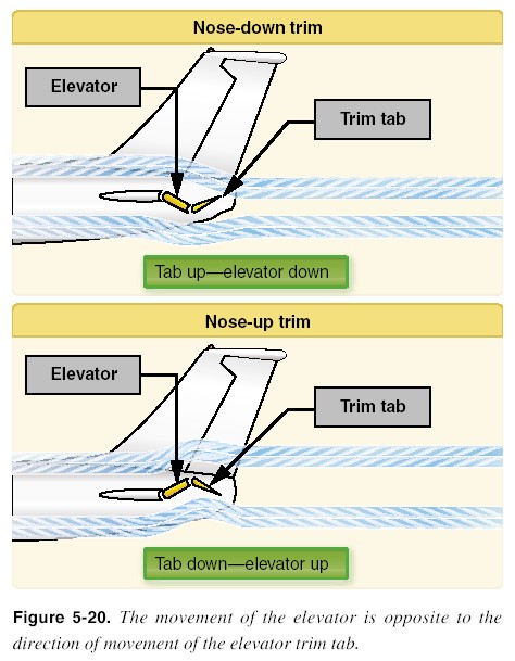 Aircraft Trim Tabs - Know To This Aeronautical Airplane Engineering ...