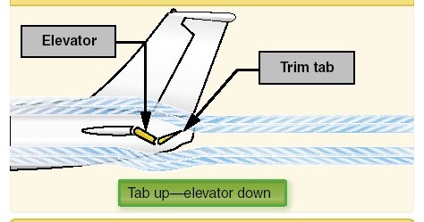 Aircraft Trim Tabs | Know To This Aeronautical Airplane Engineering ...