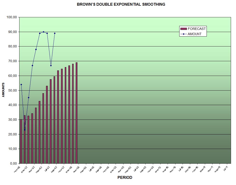 Excel Economy Browns Double Exponential Smoothing Prediction