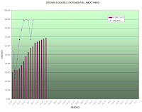 Excel Economy: Brown's double exponential smoothing prediction