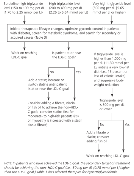 Medika: Management of Hypertriglyceridemia