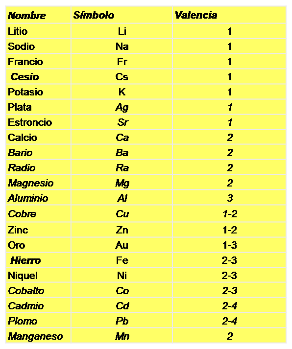 ÓXIDOS BÁSICOS: SÍMBOLO Y VALENCIA DE LOS ELEMENTOS METÁLICOS