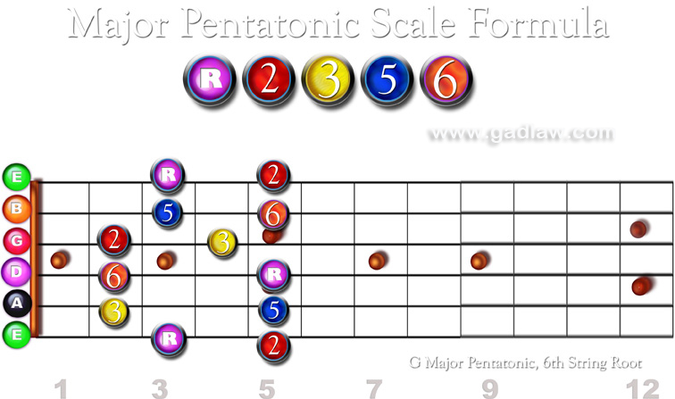 gadlaw: Major Pentatonic Scale Formula - G Major Pentatonic, 6th String ...