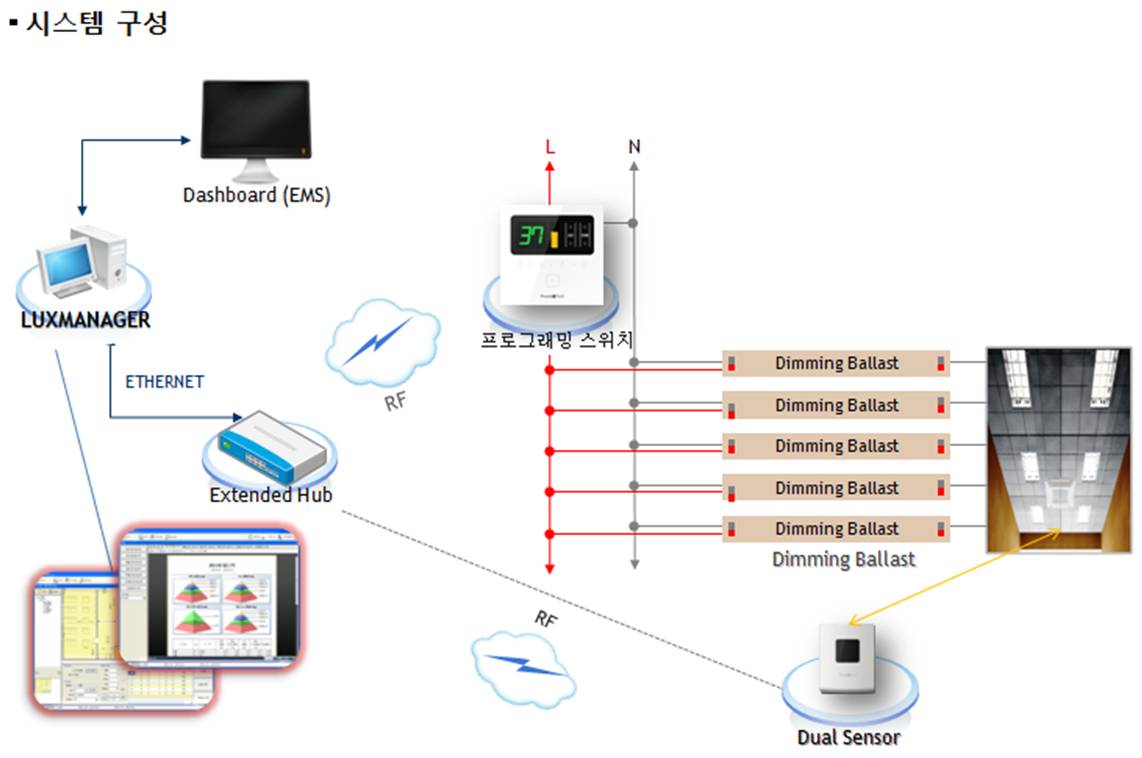 brandnew business: Lux manager_조명 전력 절감 시스템