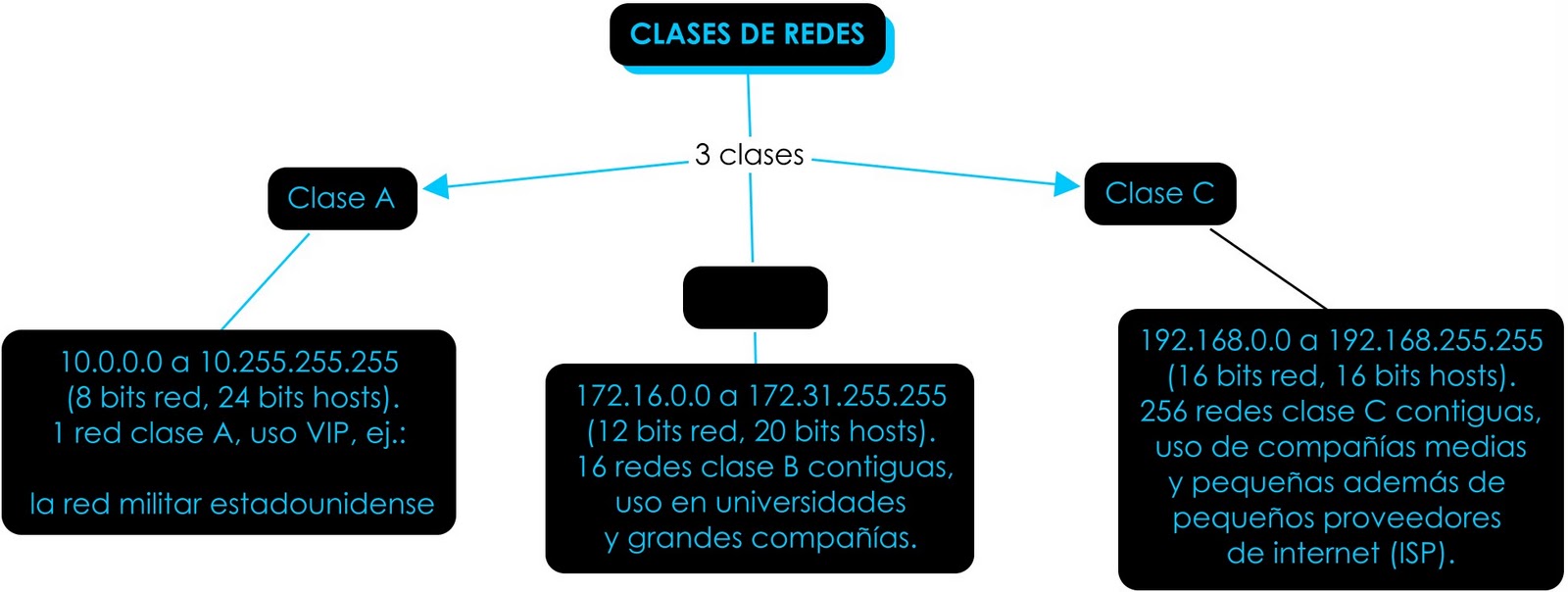 INSTALACION DE REDES LOCALES: REDES Y SUB-REDES
