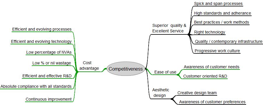Leading and Managing business: Competitive Performance - Use knowledge ...