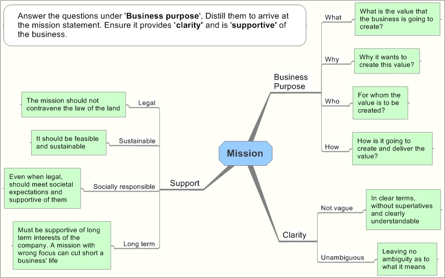 Leading and Managing business: Corporate Mission & Vision Statements