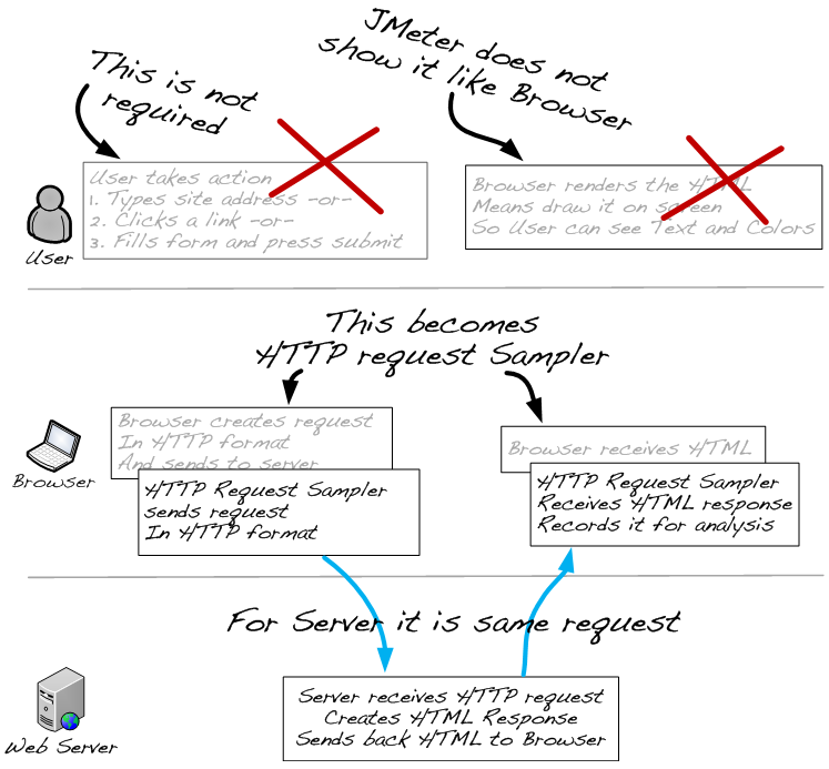 Jmeter Expert How Apache Jmeter Simulates Multiple Users