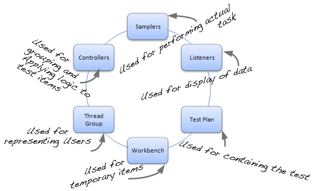 Jmeter from basics | Jmeter