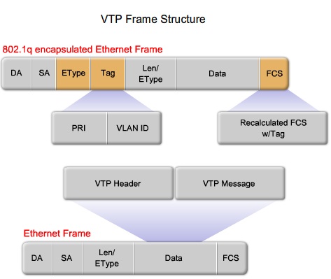 CCNA - cisco: VLAN & VTP