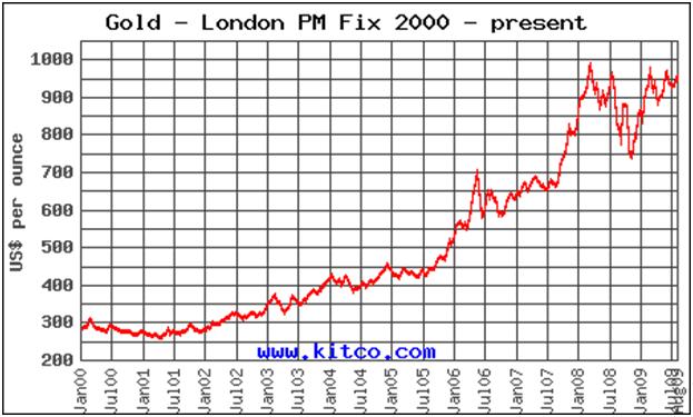 Fiza Gold - Gold Investment