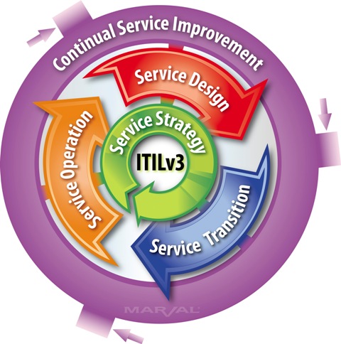 Network Services: ITIL
