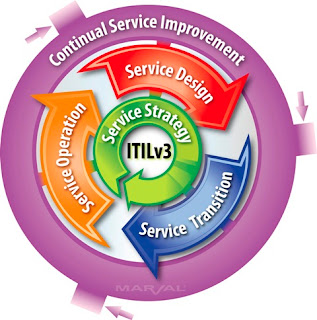 Network Services: ITIL