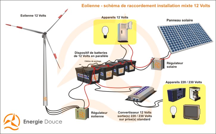 Matlablog ...: Un système solaire hybride : Photovoltaique - Eolien