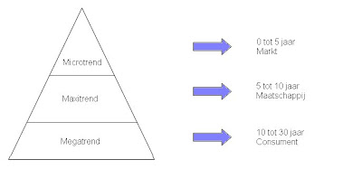 Concepten en Trends: Trends en Trendpiramides