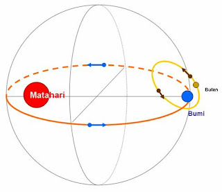 BLOG GEOGRAFI TINGKATAN 1 & 2: Bab 9 ---> Pergerakan Bumi di Dalam Sistem
