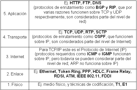 INTERNET: MODELO TCP/IP