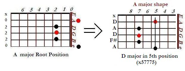 Shapes of D major chord (CAGED system) | Basic Music Theroy