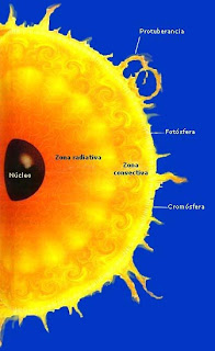 ASTRONOMÍA: ESTRUCTURA DEL SOL