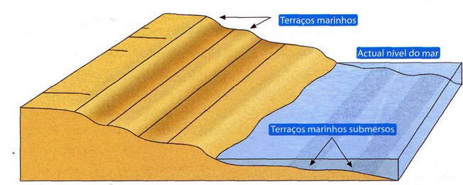Dinâmica Terrestre: Transgressão/Regressão