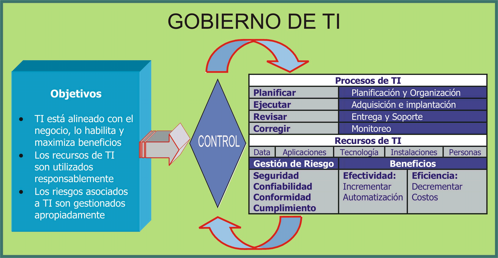 Gestión de Servicio y Gobierno de TI: Gobierno de TI y Salud Empresarial