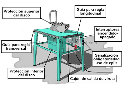 Prevención de riesgos laborales en Construcción: Tronzadora: terminología