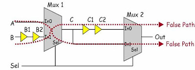 STA-Static Timing Analysis (VLSI-ASIC): BASIC STA Part-2