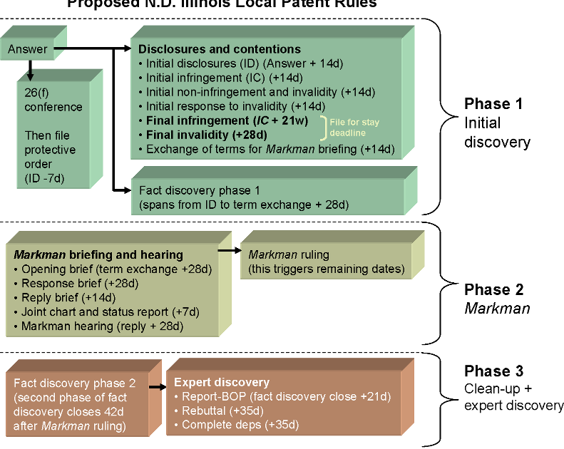 Todd Flaming's Blog: New proposed N.D. Illinois local patent rules ...