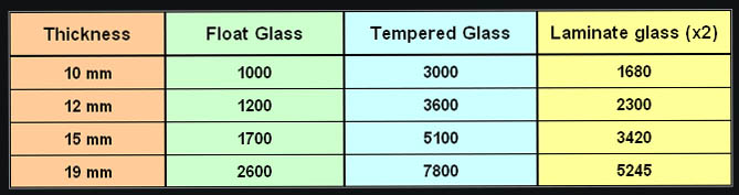 Aquascape Aquarium: Glass Thickness and Strengths