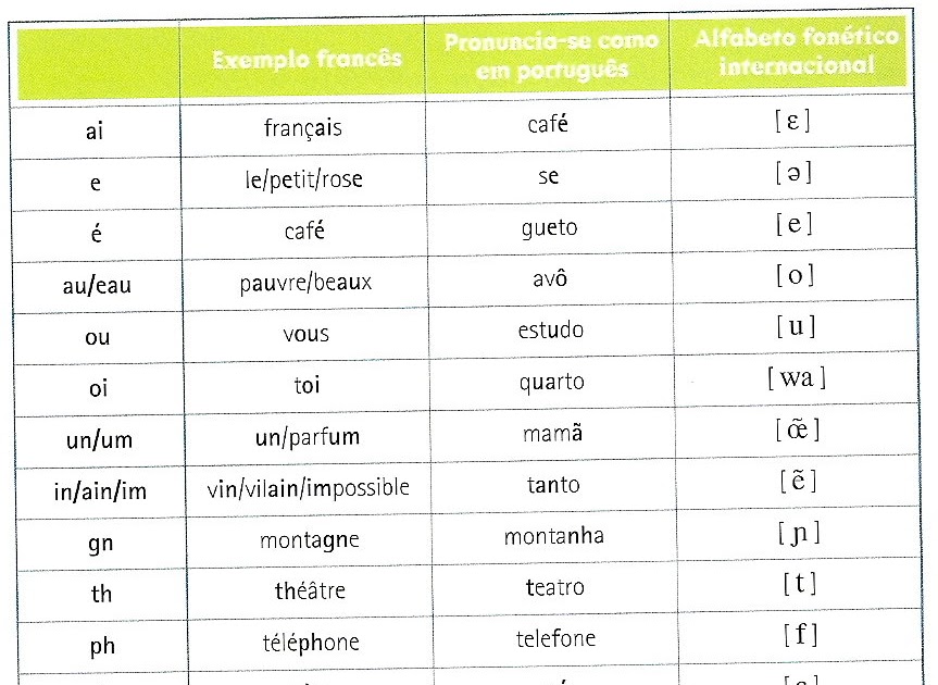 Francês + Fácil !: Fonética (Phonétique)